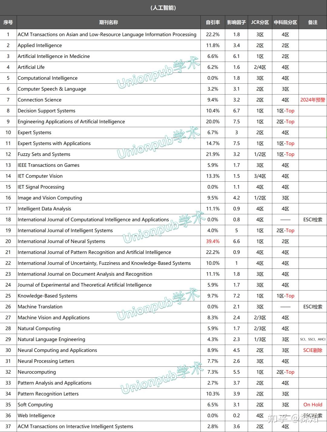 计算机领域CCF-C类所有期刊目录，附最新IF和分区（可下载excel） - 知乎