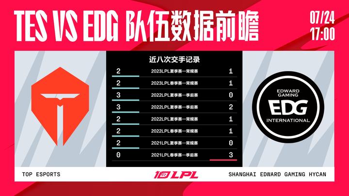 LPL世界赛积分形势：EDG定格90分，大概率赢一个BO5进世界赛 - 知乎