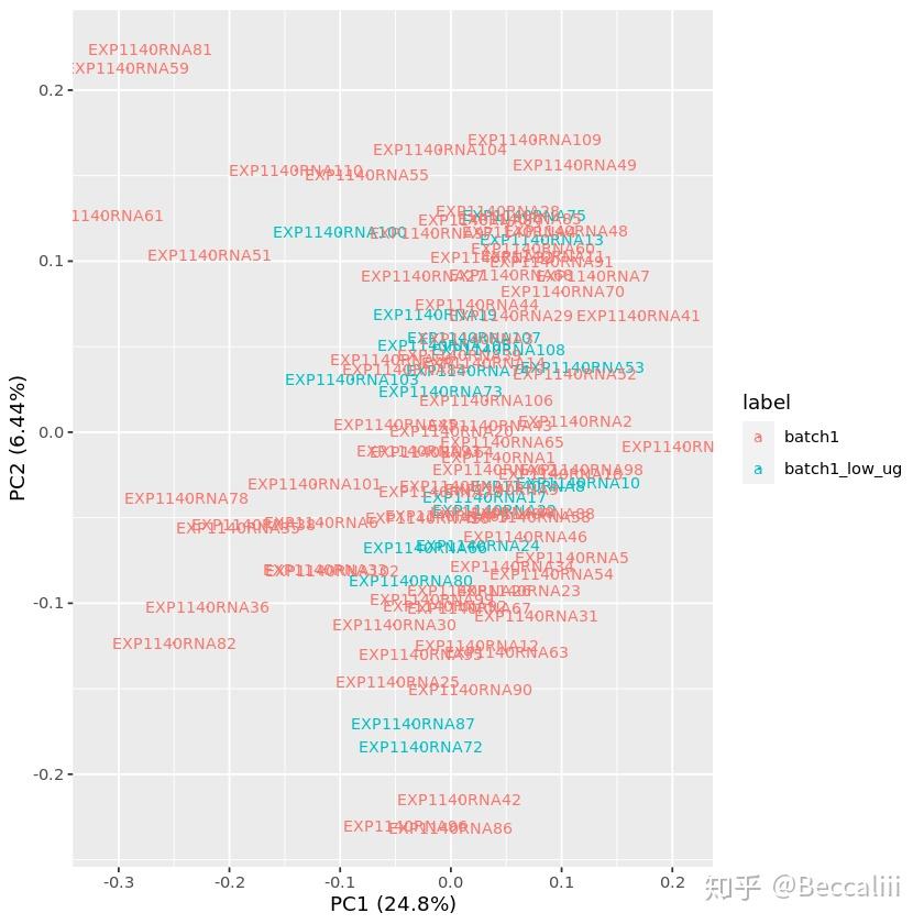 Combat 去除批次效应（batch effect） - 知乎