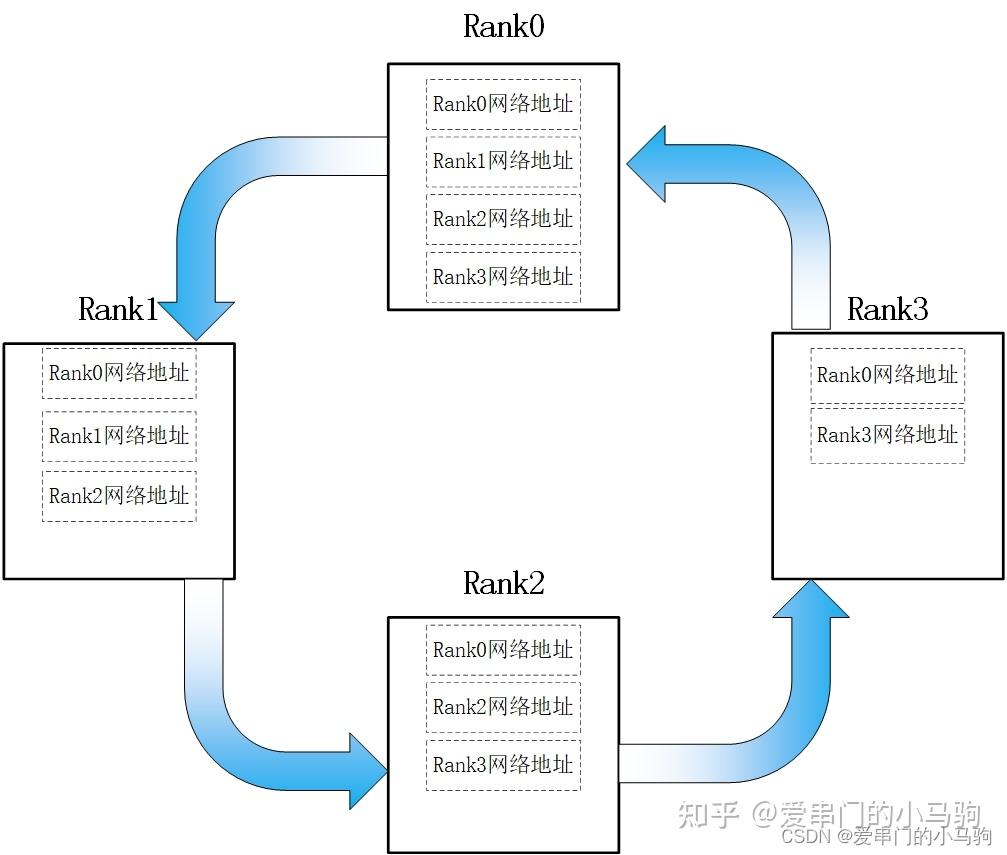 NCCL源码解读4：bootstrap引导网络连接建立bootstrapInit() 视频教程 - 知乎