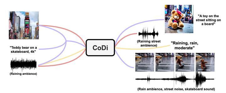 【AIGC第十九篇】CoDi：基于Composable Diffusion的多模态生成技术 - 知乎