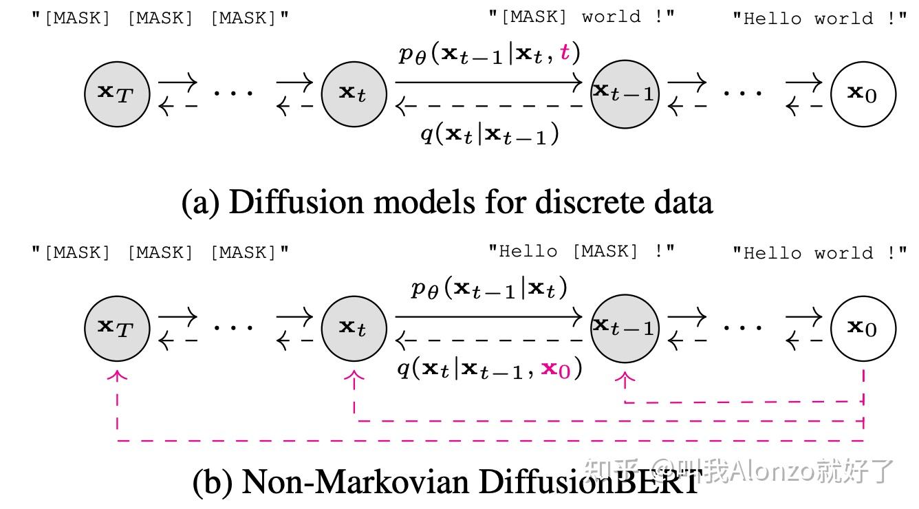 目前有将diffusion model用于文本生成的研究吗？ - 知乎