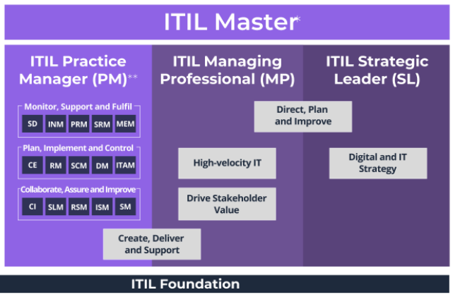 大白话解读：8大国际标准知识体系（六）：ITIL4知识体系框架 - 知乎