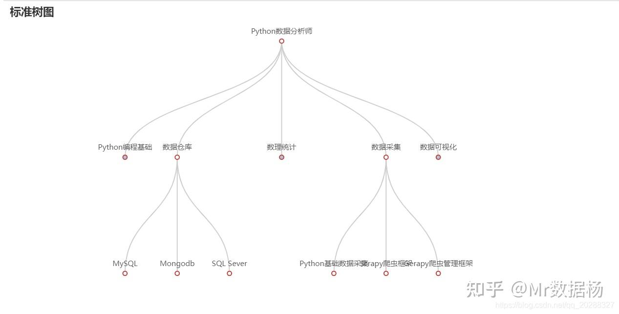 如何使用Python的Pyecharts制作漂亮的Tree 树图？ - 知乎