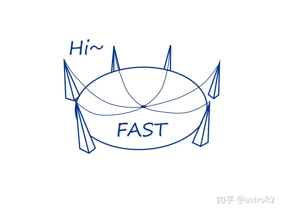 天文工具 / 适用于FAST的HI校准成图pipeline: HiFAST(1)：简介与面源成图 - 知乎