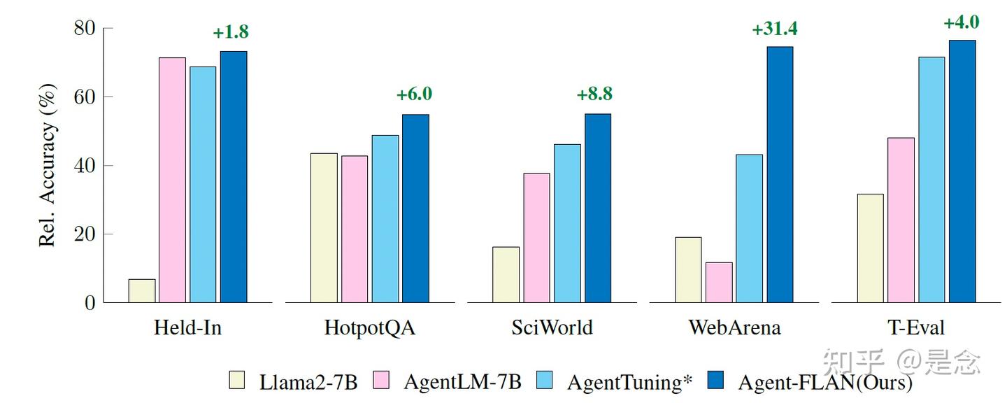 2024年大模型Agent tuning关键技术Fireact, Agent-FLAN, AgentOhana, Agent LUMOS ...