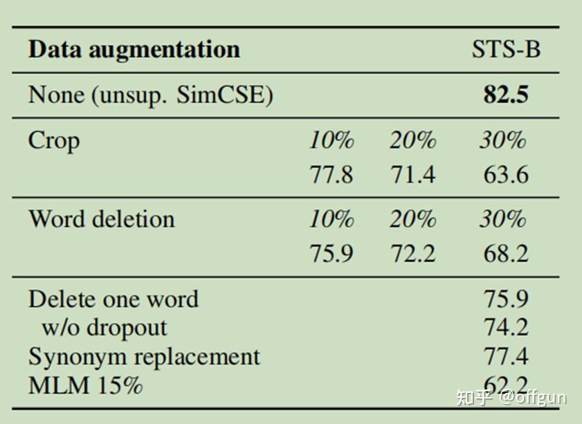 【NLP】文本Embedding模型——SimCSE - 知乎