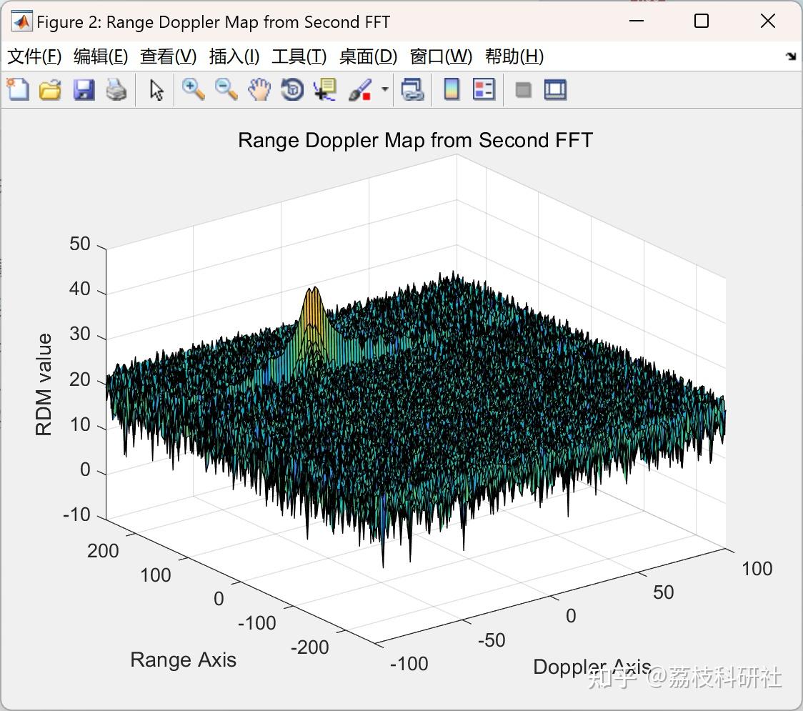 【噪音滤波】使用 2D CA CFAR 生成雷达目标和噪声滤波（Matlab实现） - 知乎