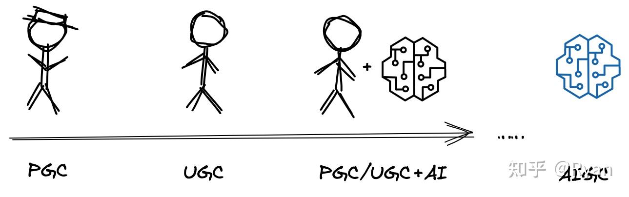 内容创作的演变：从PGC、UGC到AIGC - 知乎