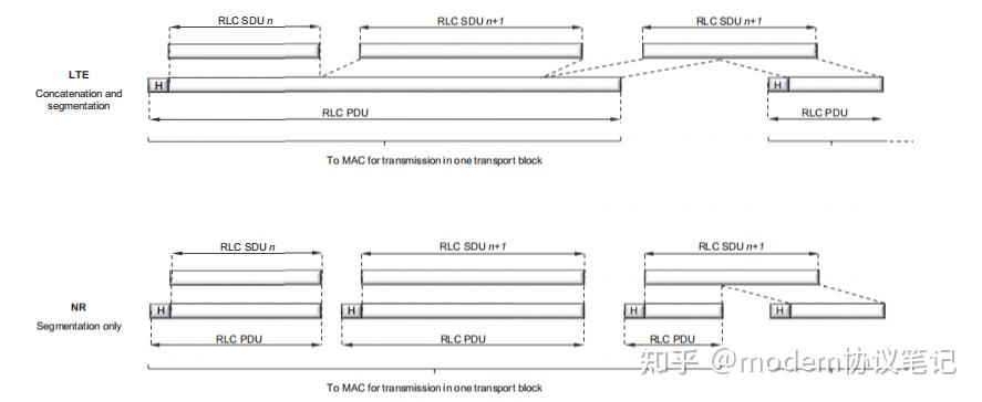 NR RLC(一) overview - 知乎
