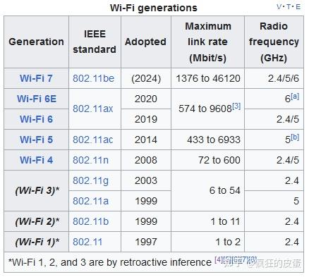 为什么没听说过WiFi 1、2、3版本，而是从WiFi 4开始？ - 知乎