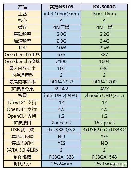 怎样看待兆芯最新发布的处理器系列kx-6000g的cpu水平？ - 知乎