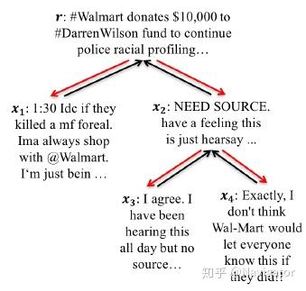 Rumor Detection with Tree-structured RvNN - 知乎