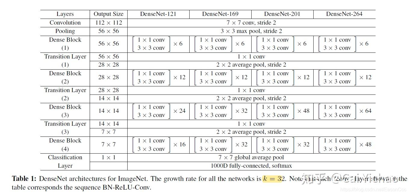 PyTorch实现DenseNet亲身实践 - 知乎