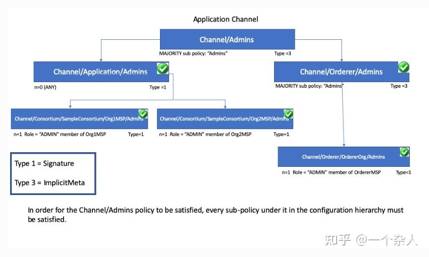 探寻 hyperledger fabric 之关键概念 - 知乎