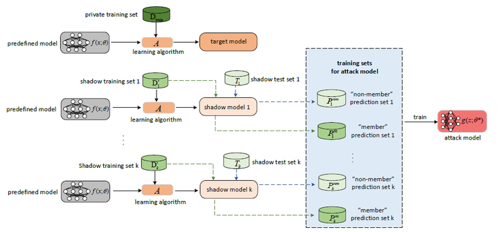 何为成员推理攻击(Membership Inference Attack)？ - 知乎