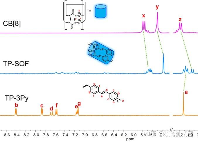 超分子有机框架（SOFs）常见的表征方法 - 知乎
