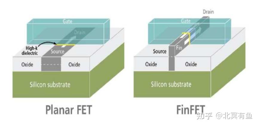 Finfet电流模型里fin, finger, multiplier指的是什么啊？ - 知乎