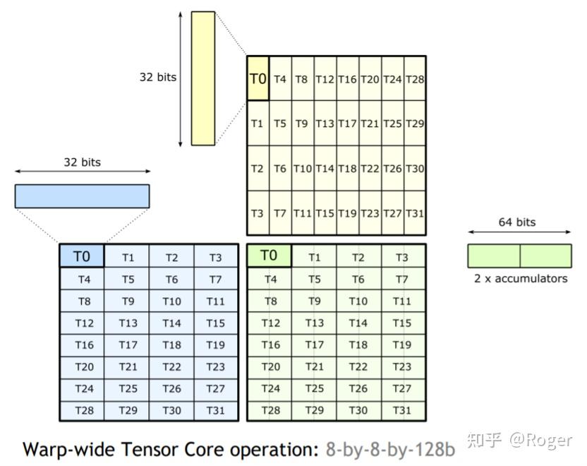 如何在GPU上进行GEMM优化 - 知乎