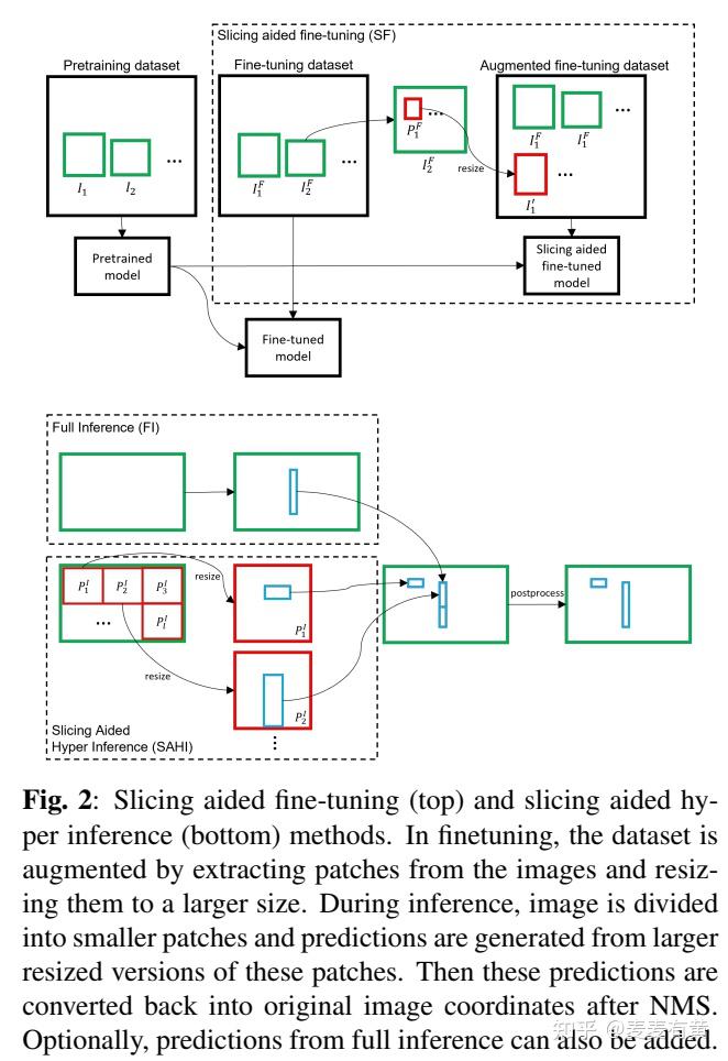 Slicing aided hyper inference and fine-tuing for small object detection - 知乎
