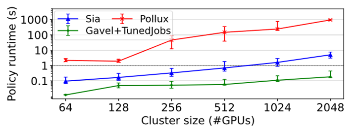 论文笔记：Sia: Heterogeneity-aware, goodput-optimized ML-cluster scheduling (SOSP '23) - 知乎