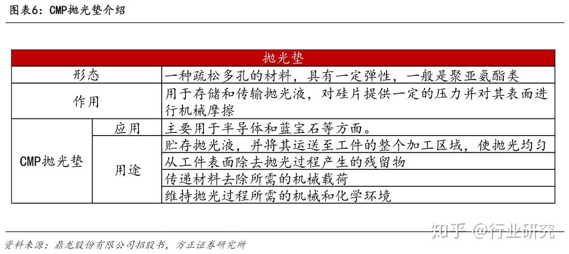 什么是cmp工艺？ - 知乎