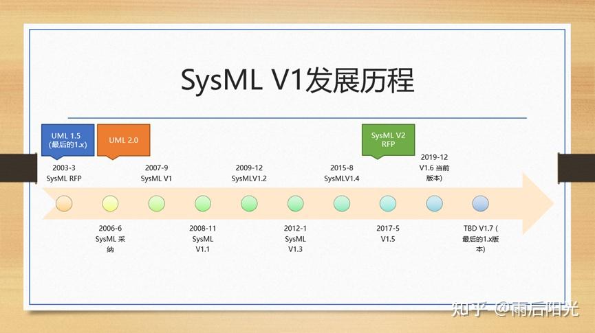 SysML和UML的关系 - 知乎