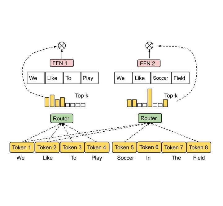 MoE模型的前世今生 - 知乎
