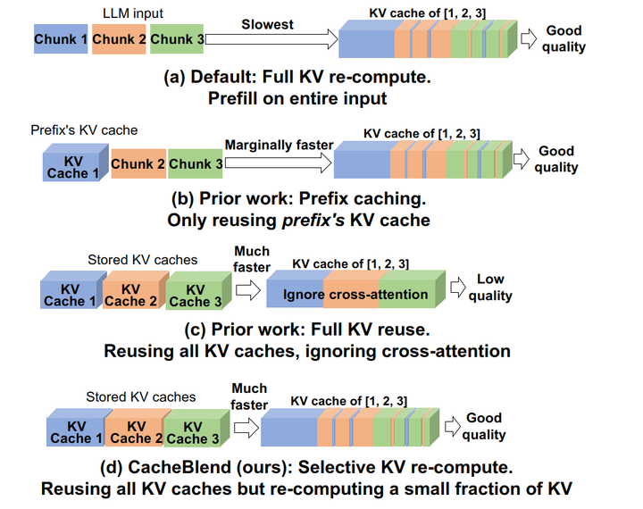 详解 CacheBlend：RAG 场景 KV 复用，打破前缀相同的限制 - 知乎