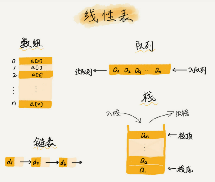数据结构与算法之美by王争（笔记2） 知乎 