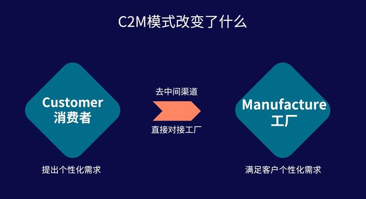 成本领先——探秘C2M模式背后的商业逻辑 - 知乎