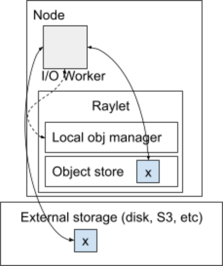 Ray -分布式计算框架架构设计详解 v2 - 知乎