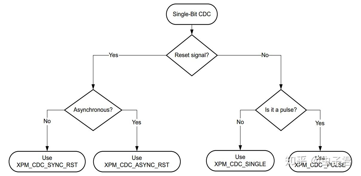 FPGA 设计之 跨时钟域（一 - 单比特小结） - 知乎