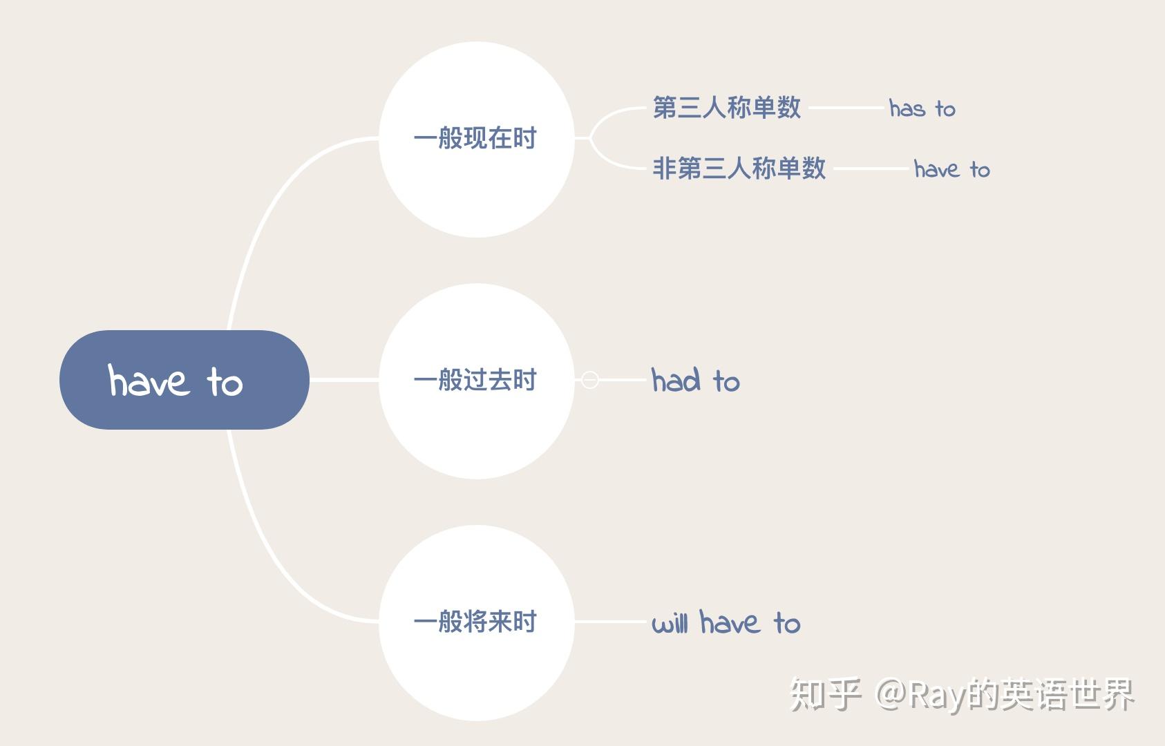 考场宝典，一次性教你分辨使用must和have to， 从此不再疑惑犹豫 - 知乎