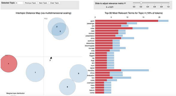 独家 | LDA主题建模和pyLDAvis可视化 - 知乎