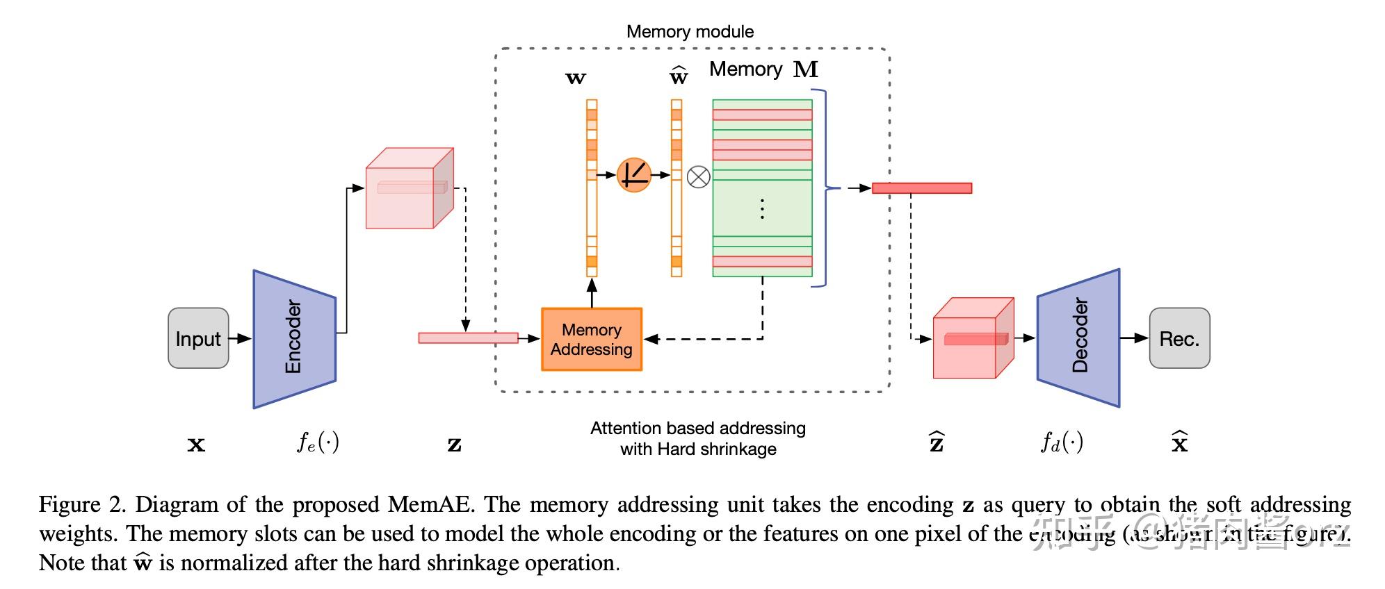 猪肉酱的学习笔记（6）—— 视频异常检测（Video Anomaly Detection）论文汇总（陆续更新中...） - 知乎
