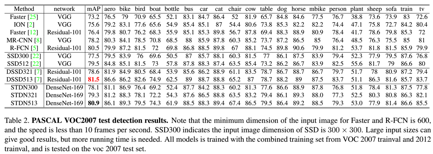 STDN ：Scale-Transferrable Object Detection - 知乎