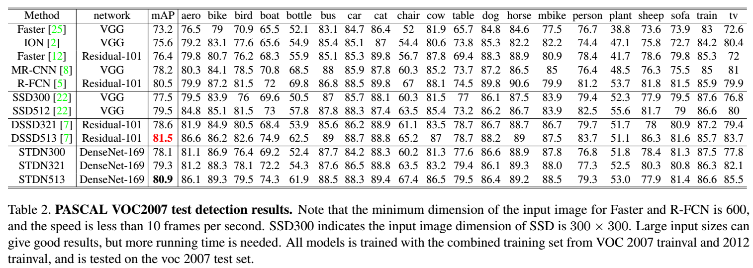 STDN ：Scale-Transferrable Object Detection - 知乎