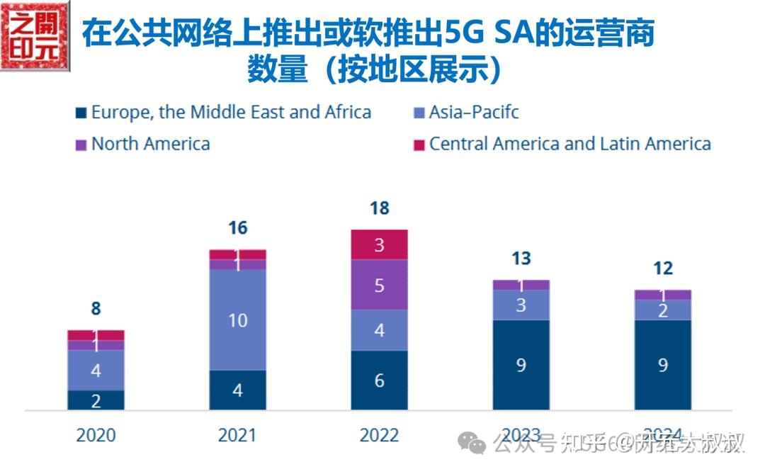 全球5G SA网络制式部署状况汇总（截至2024年底） - 知乎