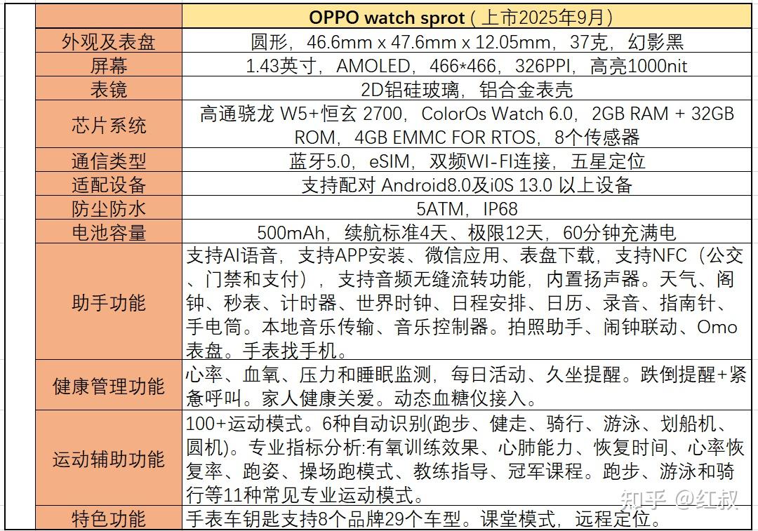 OPPO也有运动手表了。OPPO Watch Sport，这款OPPO的智能手表怎么样啊？ - 知乎