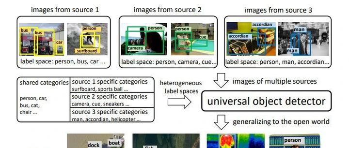 Cvpr 2023 标注500类,检测7000类!清华大学等提出通用目标检测算法unidetector 知乎