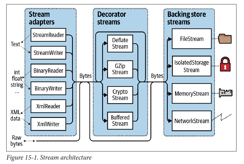 C#: 什么场景下需要用到 StringReader / StringWriter？ - 知乎