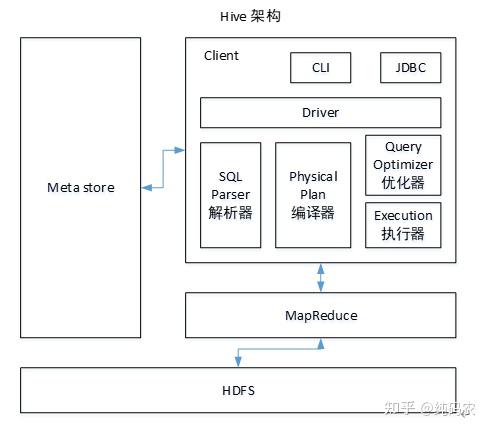 【大数据】Hive的出生（懒着写MapReduce程序） - 知乎