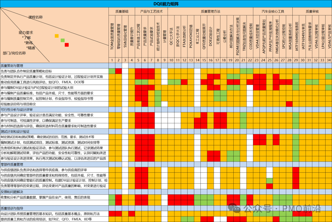 一文掌握CQE、DQE、SQE、PQE职责、能力矩阵图及其考核实例 - 知乎