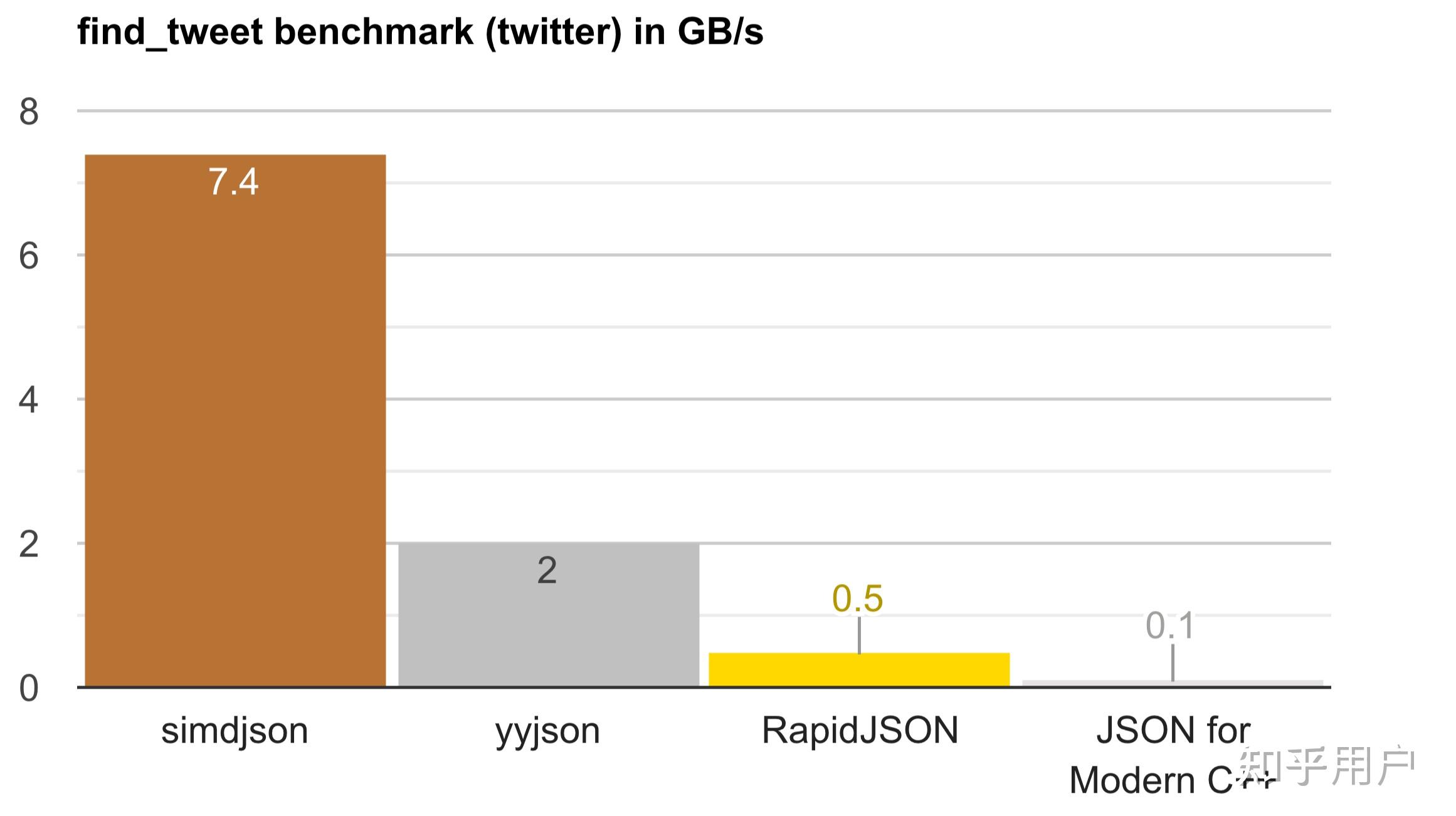 有哪些 C++ 的 JSON 库比较好呢？ - 知乎