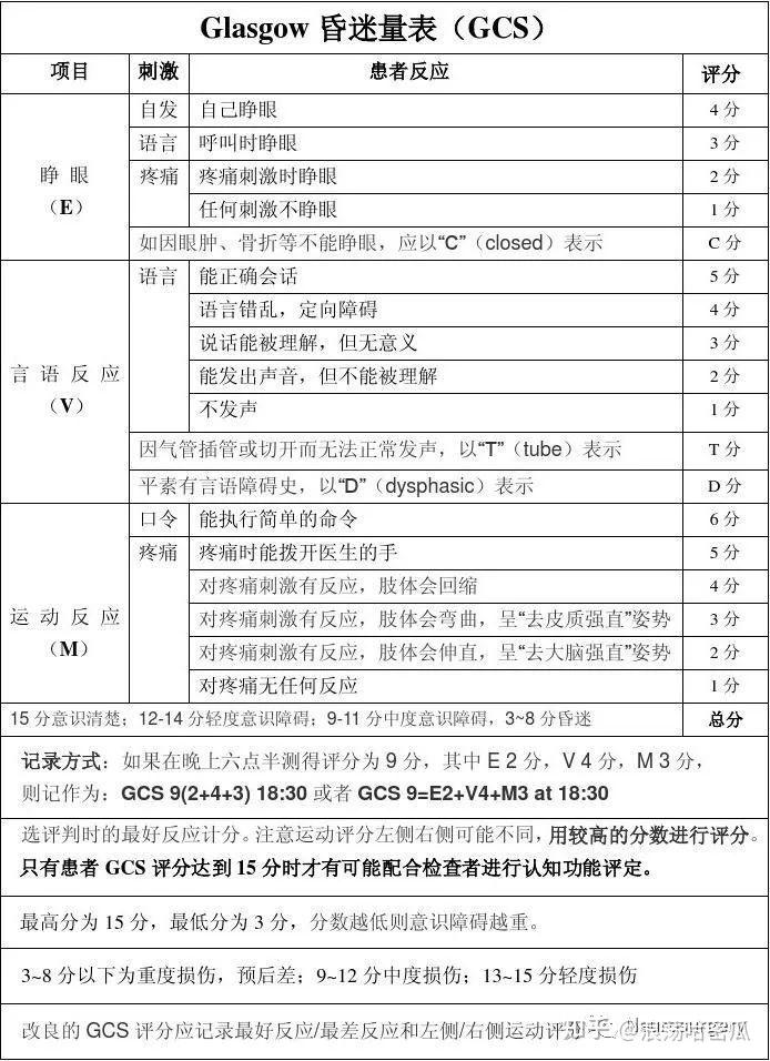 昏迷指数 | 格拉斯哥昏迷评分（GCS） - 知乎