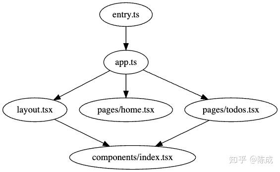 Mako Tree Shaking 简介 - 知乎