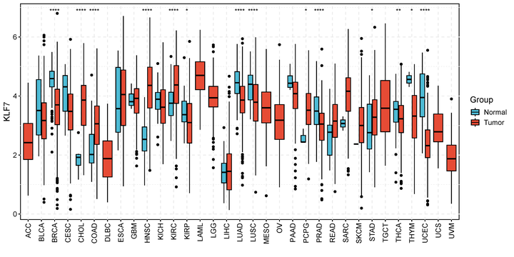 TCGAplot在线版：输入基因，一键绘制TCGA泛癌肿瘤vs正常box图 - 知乎