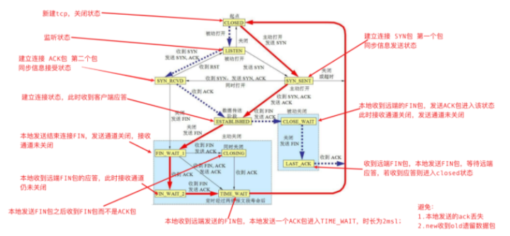 图解丨Posix API 与 网络协议栈 详细介绍 - 知乎