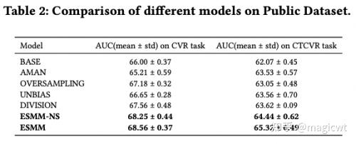 ESMM论文阅读笔记 - 知乎